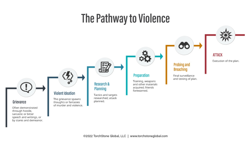 Where the Attack Cycle Intersects the Pathway to Violence - TorchStone ...
