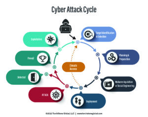 Cyber Threats Part 1: Understanding the Cyber Attack Cycle - TSG