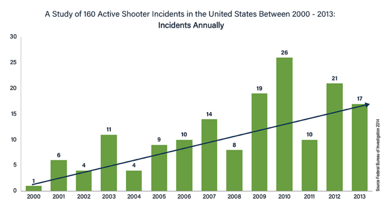 Lessons from the FBI’s 2023 Active Shooter Report - TorchStone Global
